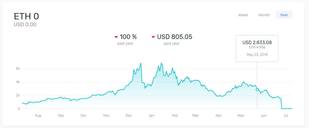 Wrong ethereum balance in portfolio · Issue #935 · LedgerHQ/ledger-live-desktop · GitHub