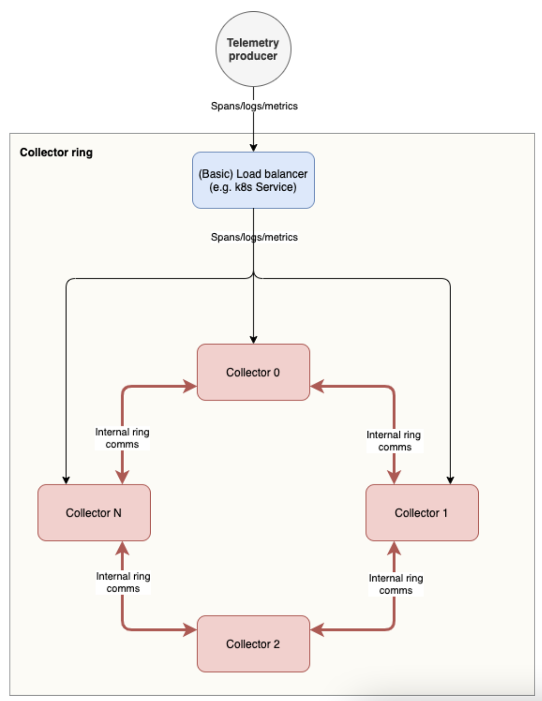 Stateful Collectors · Issue #3099 · open-telemetry/opentelemetry ...