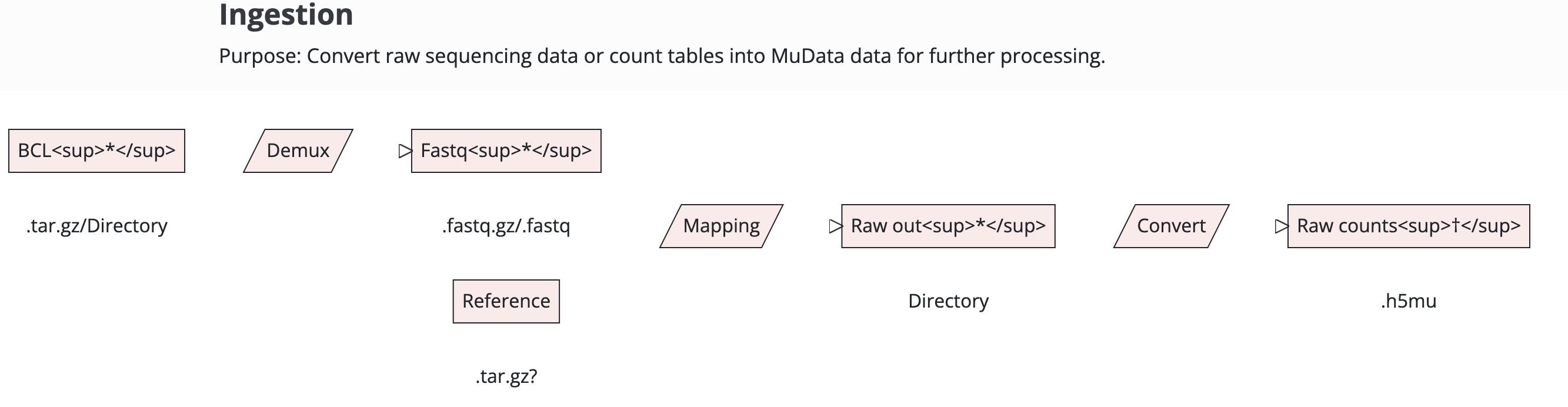 Fix architecture visualisations on the website · Issue #383 · openpipelines-bio/openpipeline ...