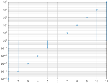 Start stem plot on y-axis is not preserved for plot with log-scale · Issue #1007 · matlab2tikz ...