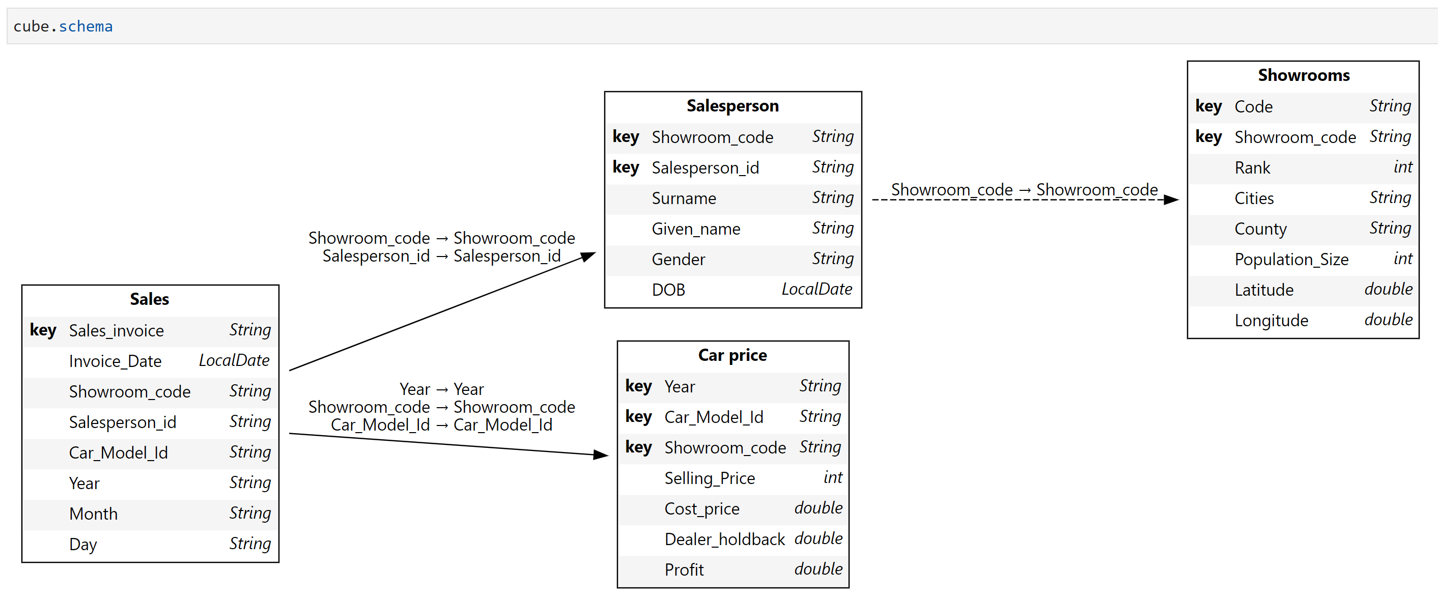 The Copper level Level matches with more than one cube level when more than one table contain ...