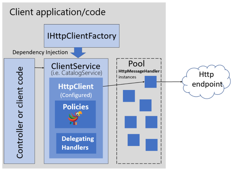 Github Gitingendoi Webapi Typedclient Webapi Solution Using A Typed Client Netc 