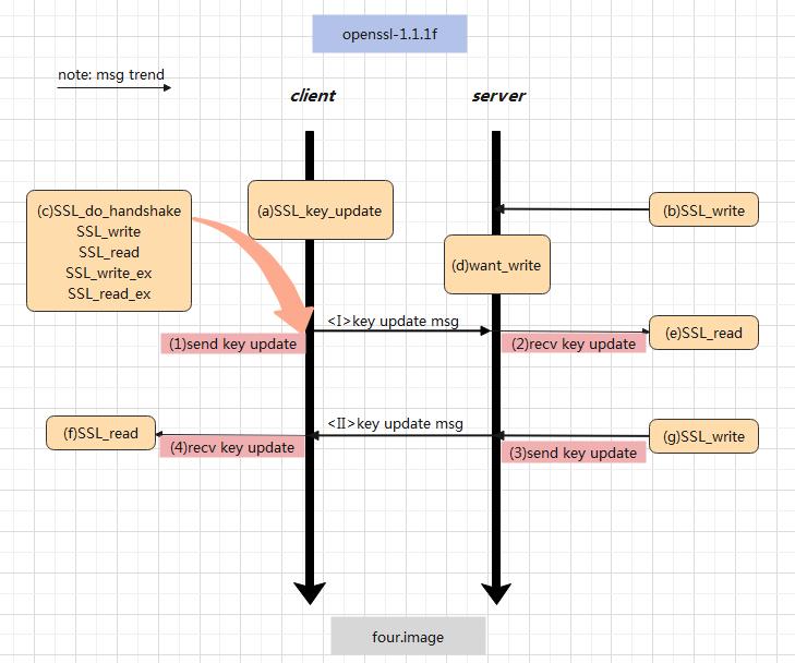 The SSL_write and SSL_read return failed non-blocking when tls13 key update in any version ...