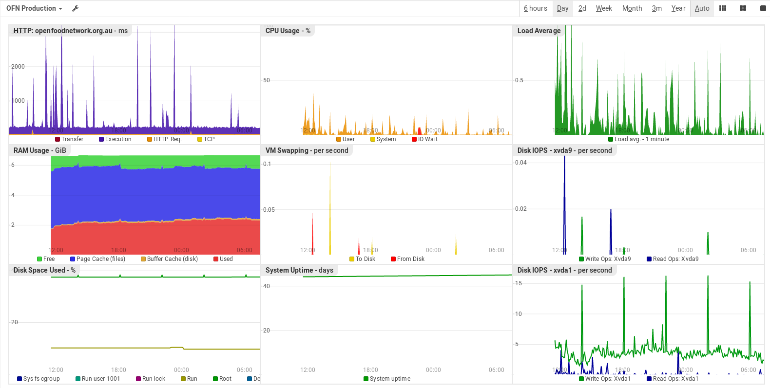 Investigate a quick solution for system monitoring · Issue #273 · openfoodfoundation/ofn-install ...