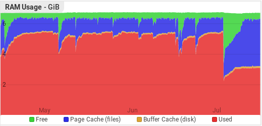 Unicorn tuning · Issue #385 · openfoodfoundation/ofn-install · GitHub