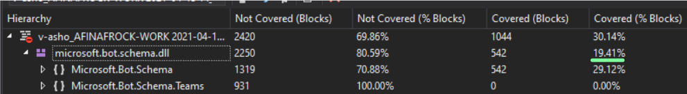 Port Bring Microsoft Bot Schema To 100 Code Coverage Part 1 5613 · Issue 1244
