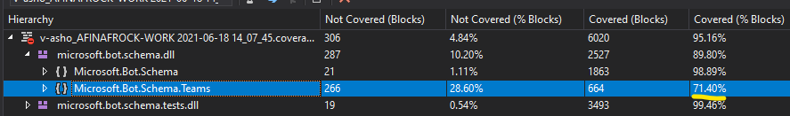 Port [part 9] [unit Tests Code Coverage] Microsoft Bot Schema Teams 5715 · Issue 1250
