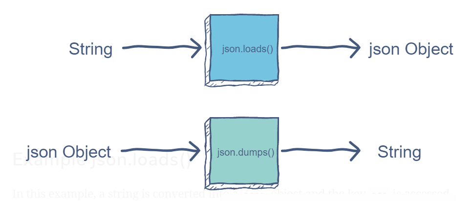 Python Json loads Json dumps Data Explorer
