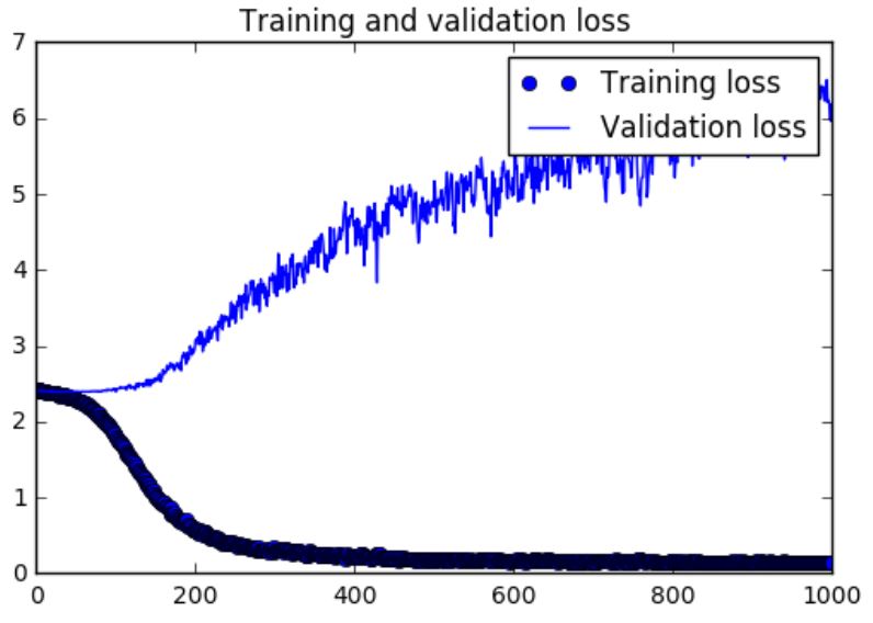 Lstm Overfitting · Issue 9024 · Keras Teamkeras · Github