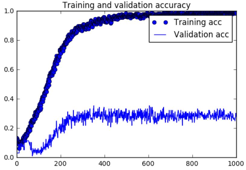 LSTM overfitting? · Issue #9024 · keras-team/keras · GitHub