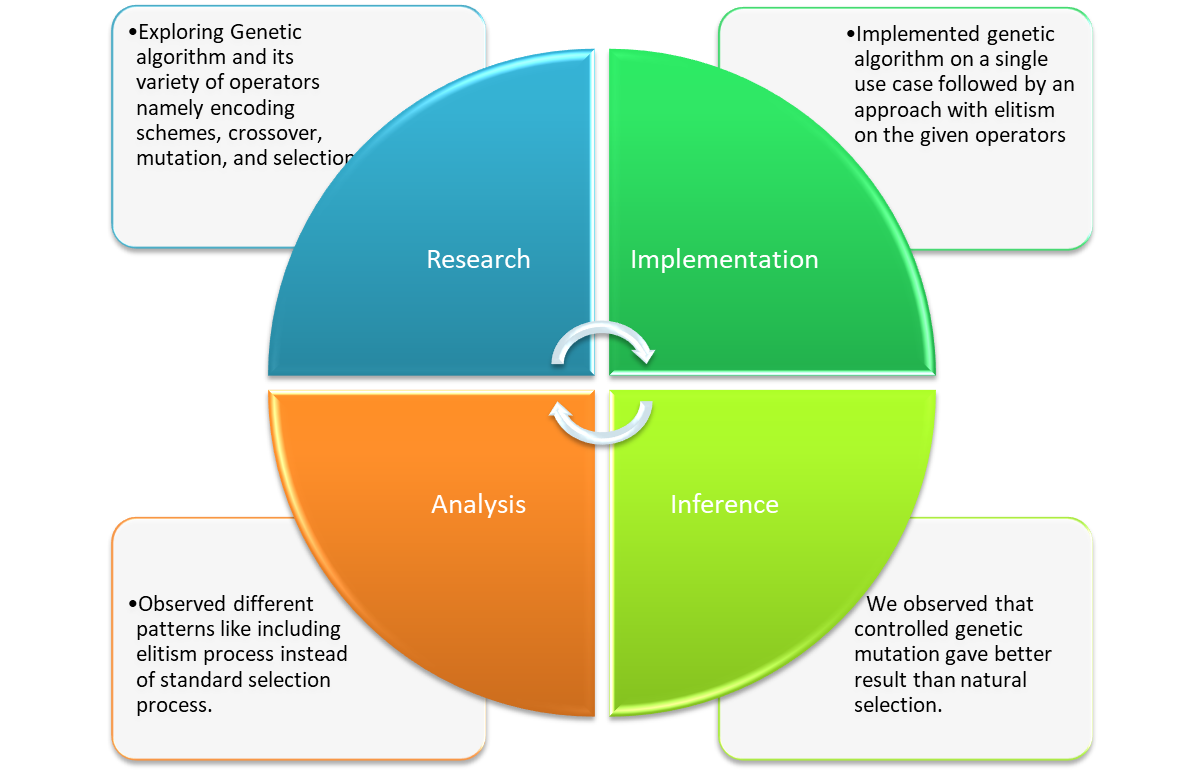 GitHub - 2023PHOENIX/MINOR: Minor 1 project on genetic Algorithm.
