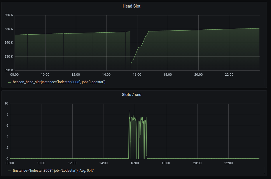 Sudden crash cause synced progress lost · Issue #2048 · ChainSafe/lodestar · GitHub