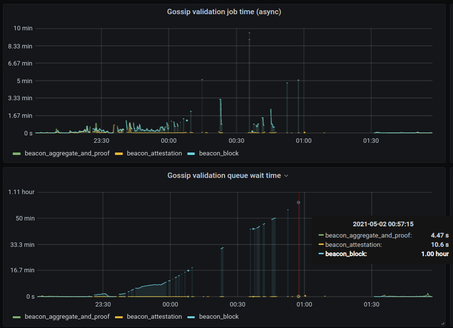 Node gets stuck in Prater - critical · Issue #2461 · ChainSafe/lodestar · GitHub