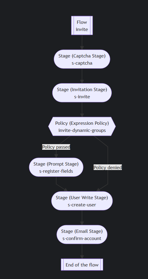 Logging policy execution in an enrollment flow with single-use invite after the invite stage ran ...