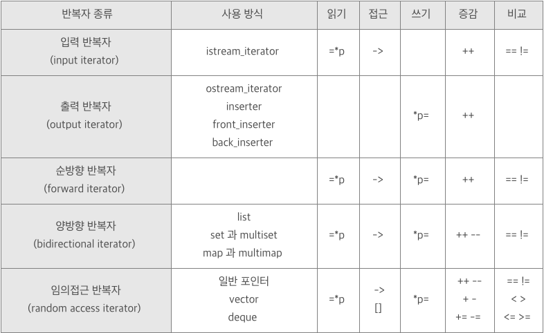 GitHub - stevenkim18/ft_containers: implement c++ stl containers