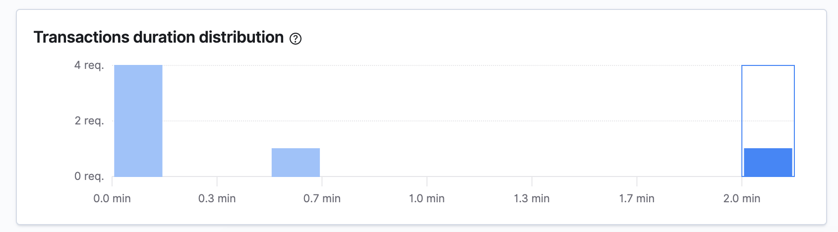 Apm Minutes In Transaction Duration Histogram Are Weirdly Rounded 