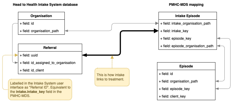 External data access - PMHCIS Intake Module Documentation