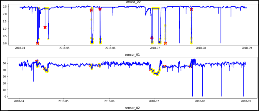 GitHub - zohaib2407/Anomaly-Detection-in-Time-Series-Data: Goal is to ...