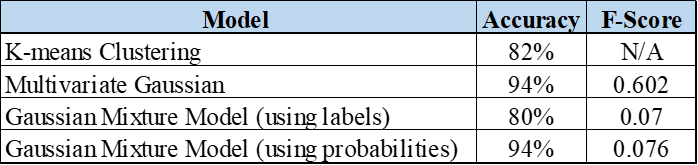 GitHub - zohaib2407/Anomaly-Detection-in-Time-Series-Data: Goal is to ...