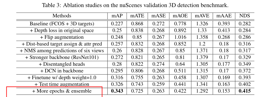 Fcos3d And Pgd：the Finetune Results Do Not Achieve Expectations · Issue 1544 · Open Mmlab 