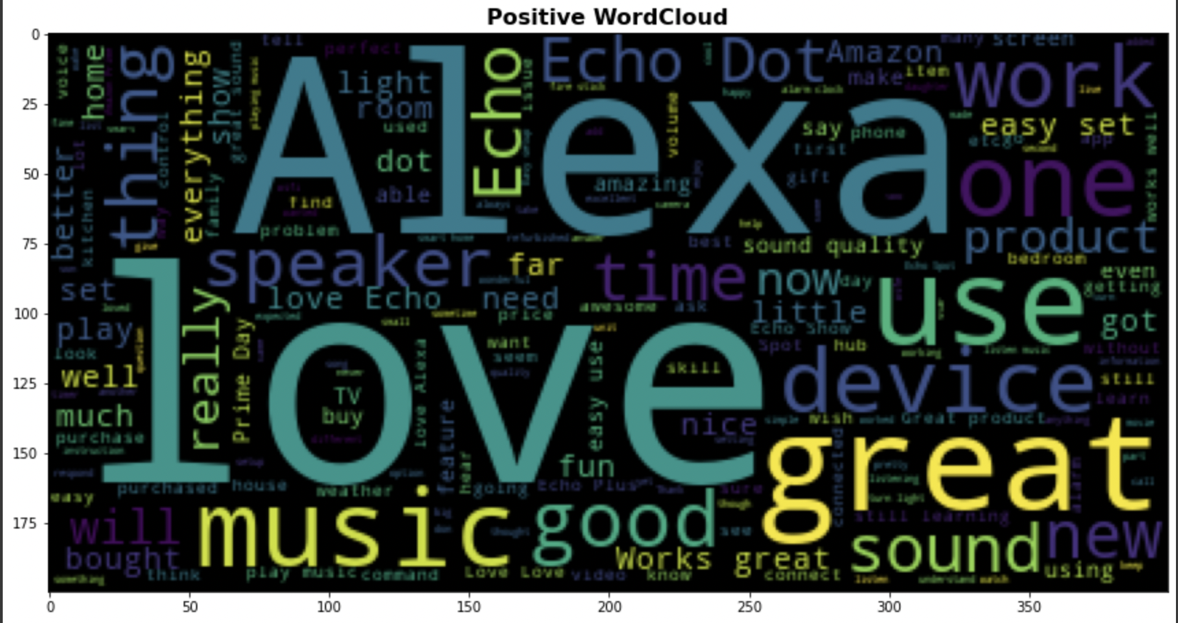 GitHub - Akshaybhat5/Alexa-Product-Analysis: Amazon's Alexa product ...