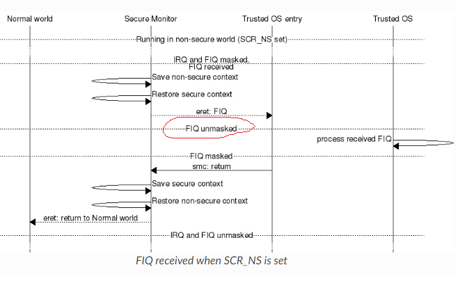 How FIQ is handled after it's forwarded from ATF? · Issue #4584 · OP ...