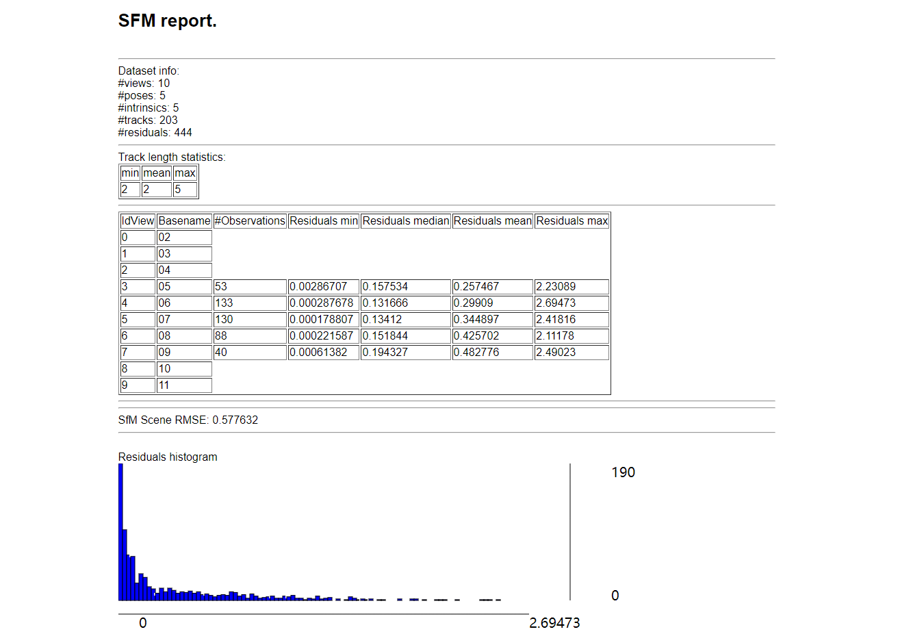 SFM report about the views and pose · Issue #901 · cdcseacave/openMVS · GitHub