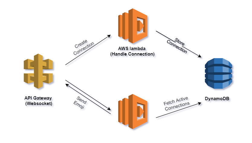 GitHub - ketan-10/emoji-rain: Emoji rain with WebSockets