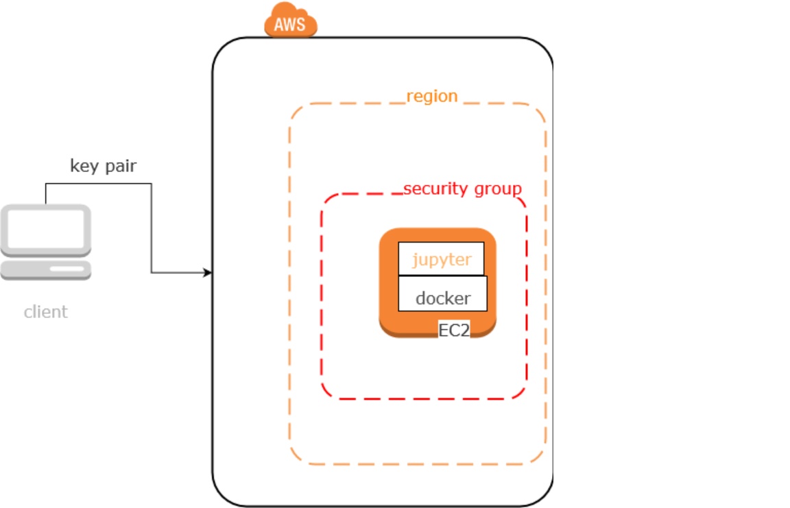 GitHub - Shimakh/AWS-configuration