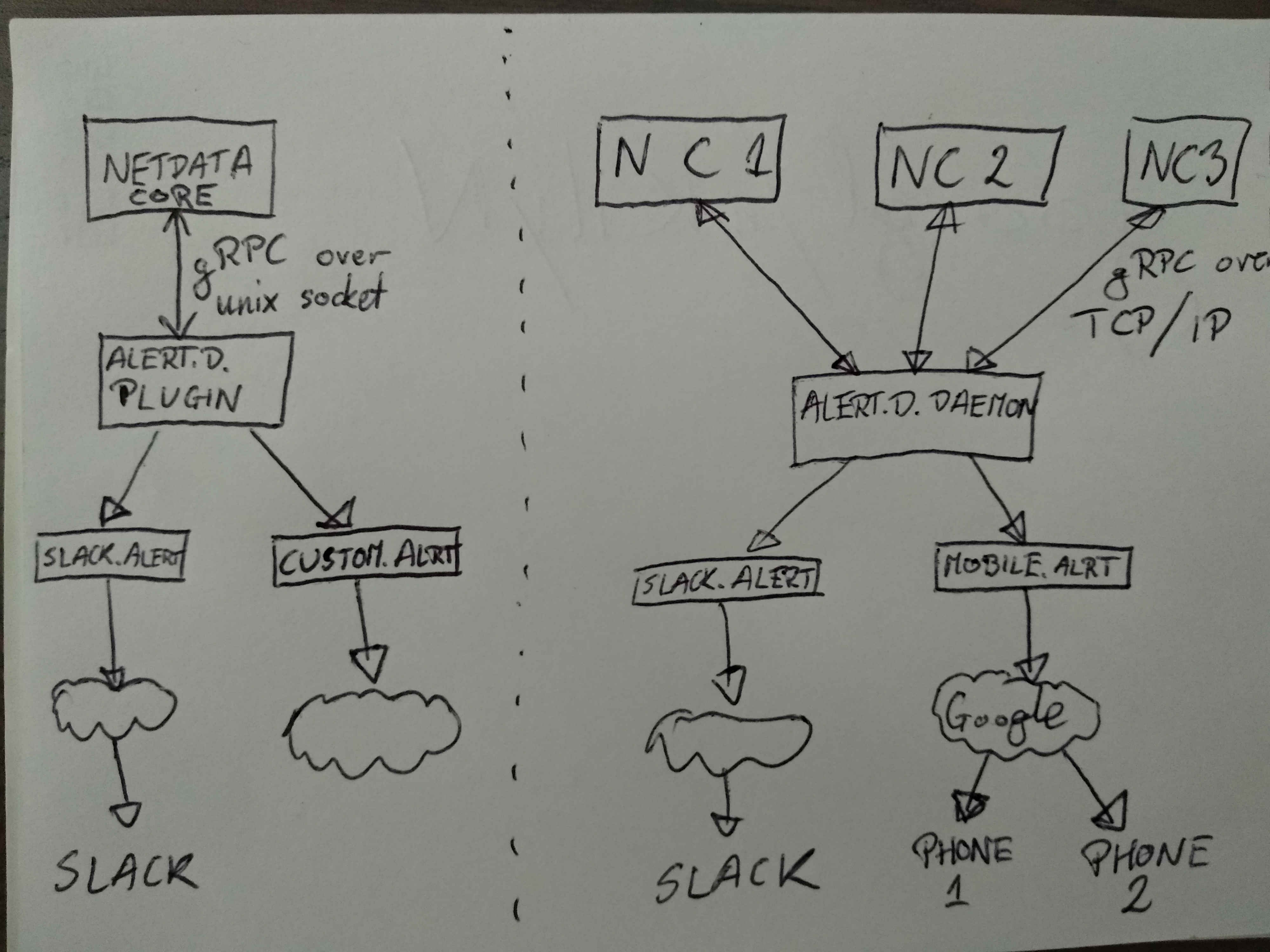 Rfc A New Design For Alert System · Issue 3963 · Netdatanetdata · Github 2743