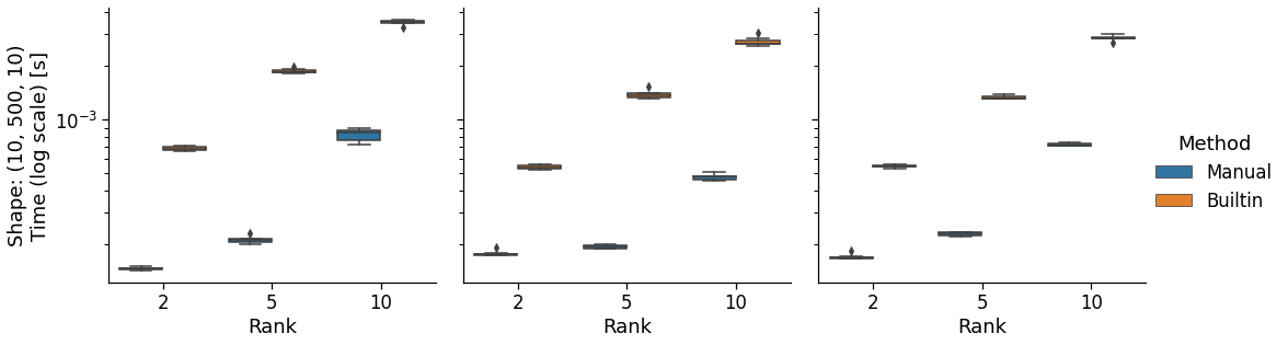 The `unfolding_dot_khatri_rao`-function is unneccesarily slow · Issue #442 · tensorly/tensorly ...