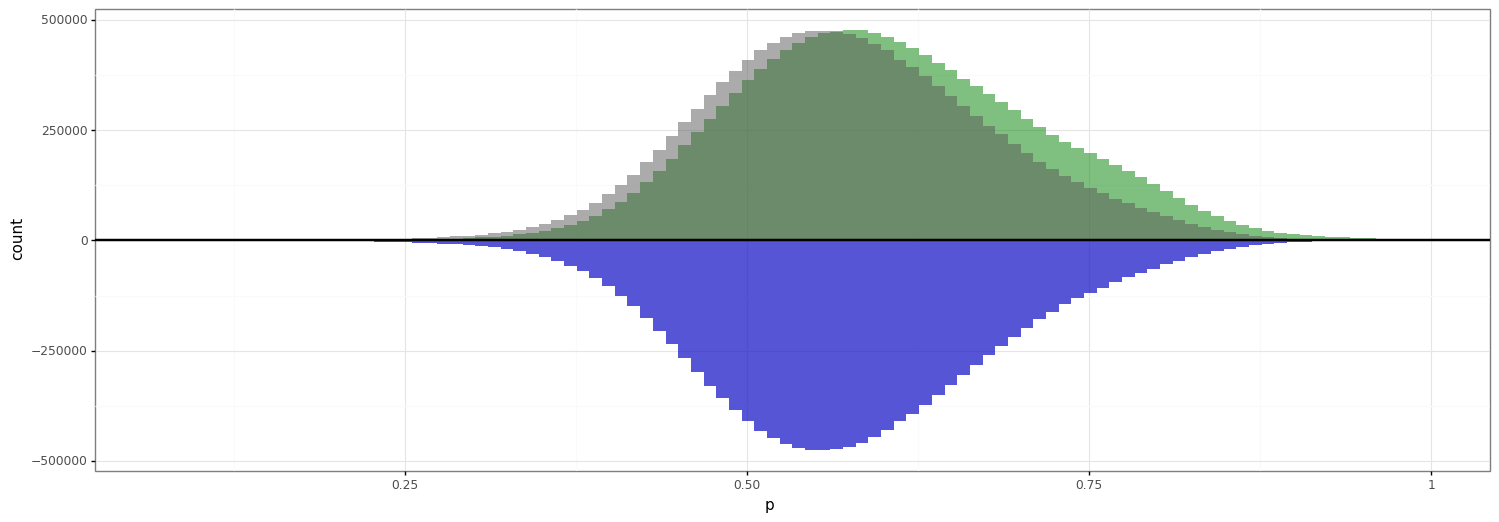 Weighted Geom Histogram · Issue 578 · Has2k1 Plotnine · Github