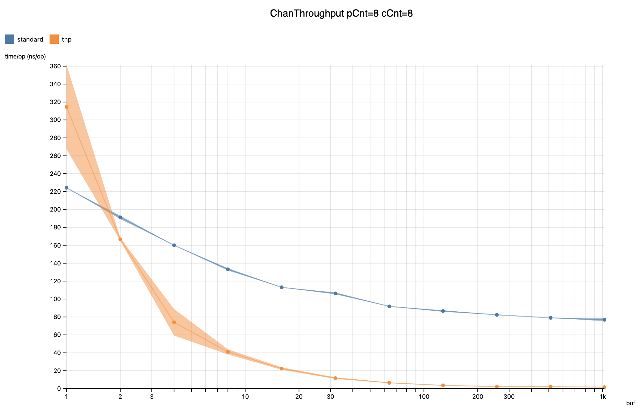 GitHub - storozhukBM/thp: High throughput primitives library