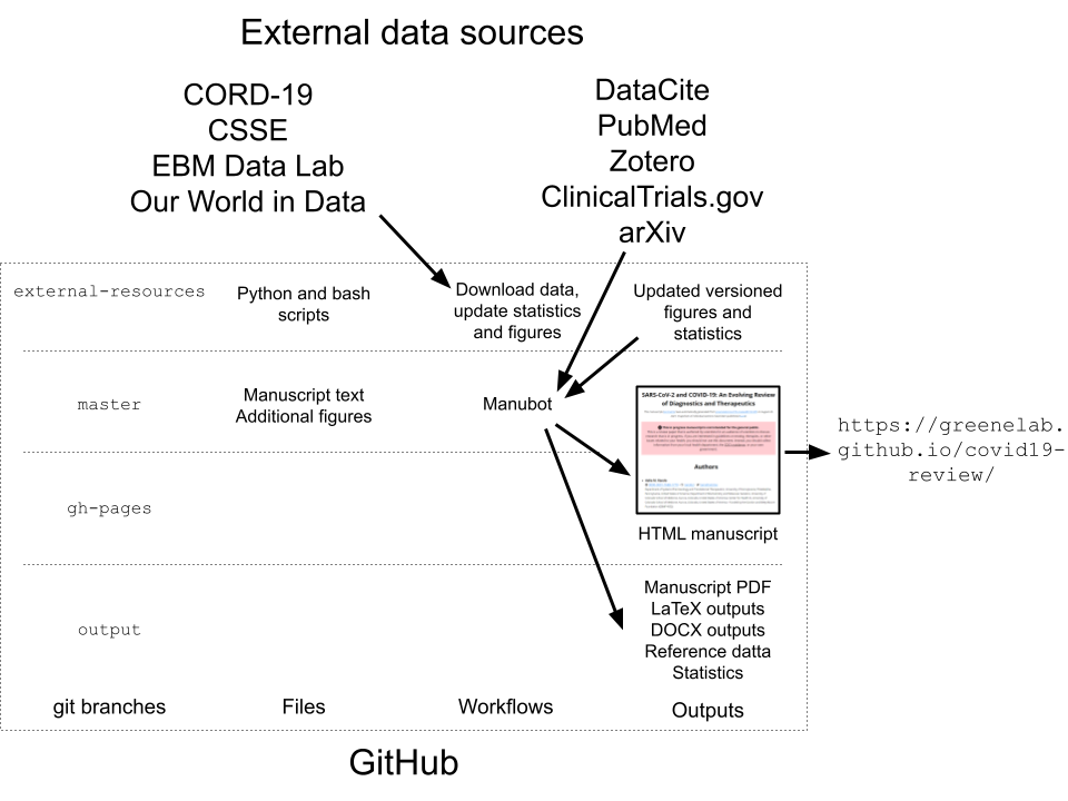 Overview figure for methods manuscript · Issue #1026 · greenelab/covid19-review · GitHub