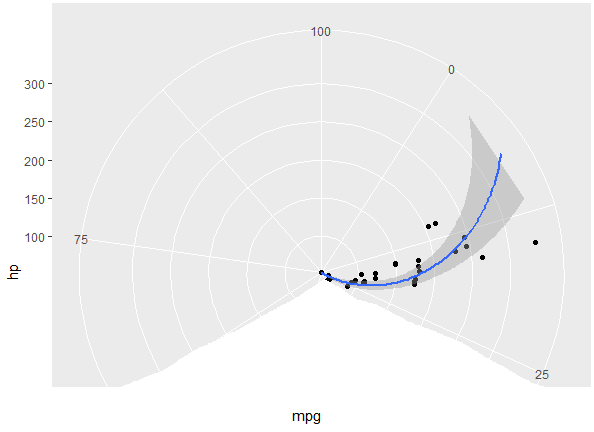 Feature request: Set theta limits in `coord_polar()` for partial plots · Issue #4772 · tidyverse ...