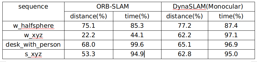 How to compute % traj? · Issue #68 · BertaBescos/DynaSLAM · GitHub