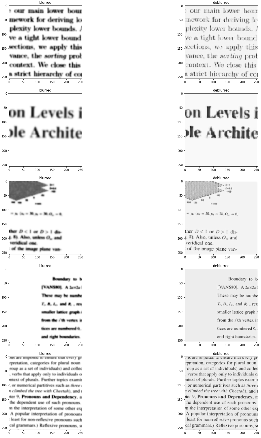 GitHub - Akankshaaaa/Image-deblurring: Deblurring of Textual Images with Autoencoder