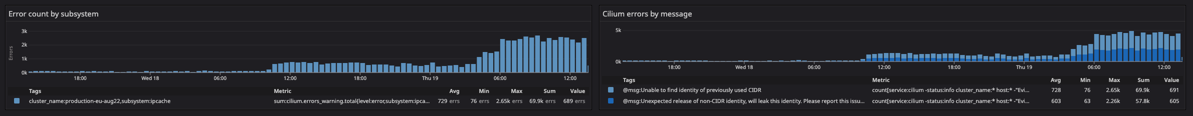 Errors and warnings about identity release · Issue #23192 · cilium ...