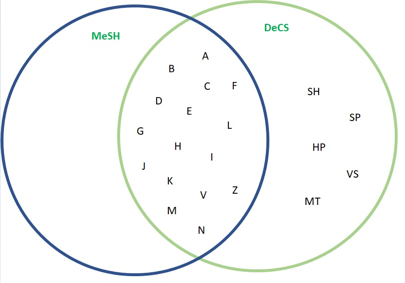 Desenvolver um infográfico sobre o DeCS/MeSH · Issue #118 · bireme ...