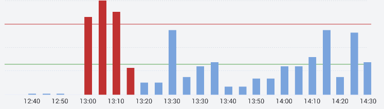 Threshold lines for bar chart · Issue #1222 · swimlane/ngx-charts · GitHub