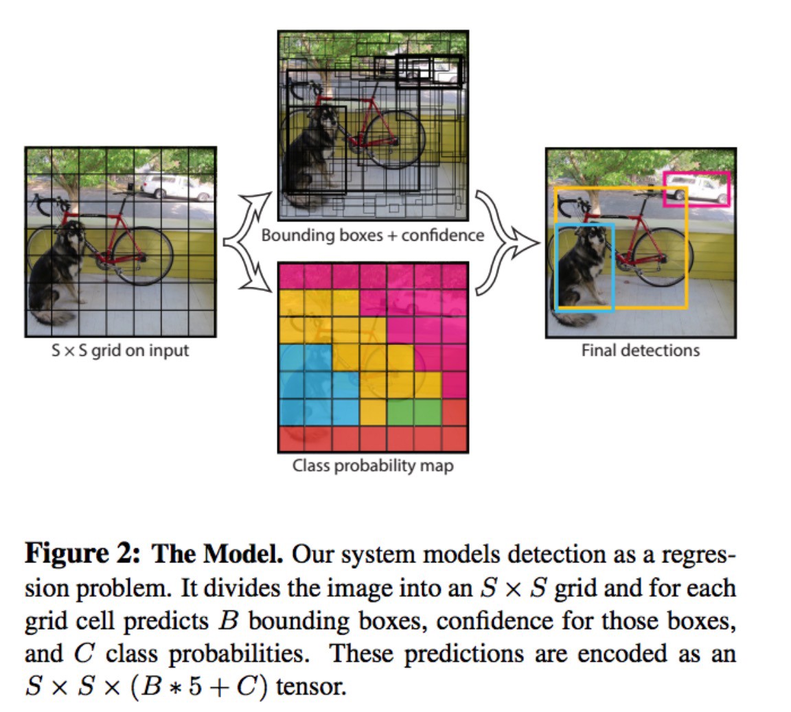 Guide To Yolov Next Generation Object Detection Algorithm Riset