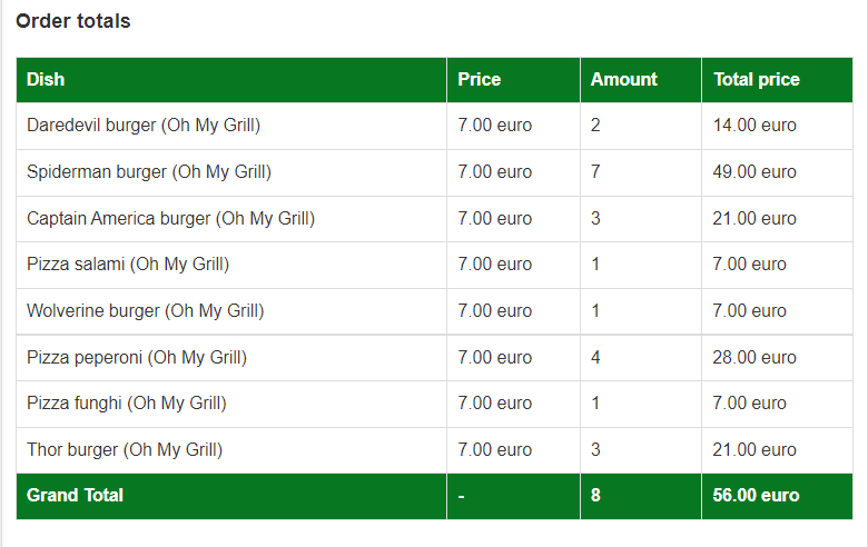 Total of dinner order at activity wrong total numbers · Issue #620 ...