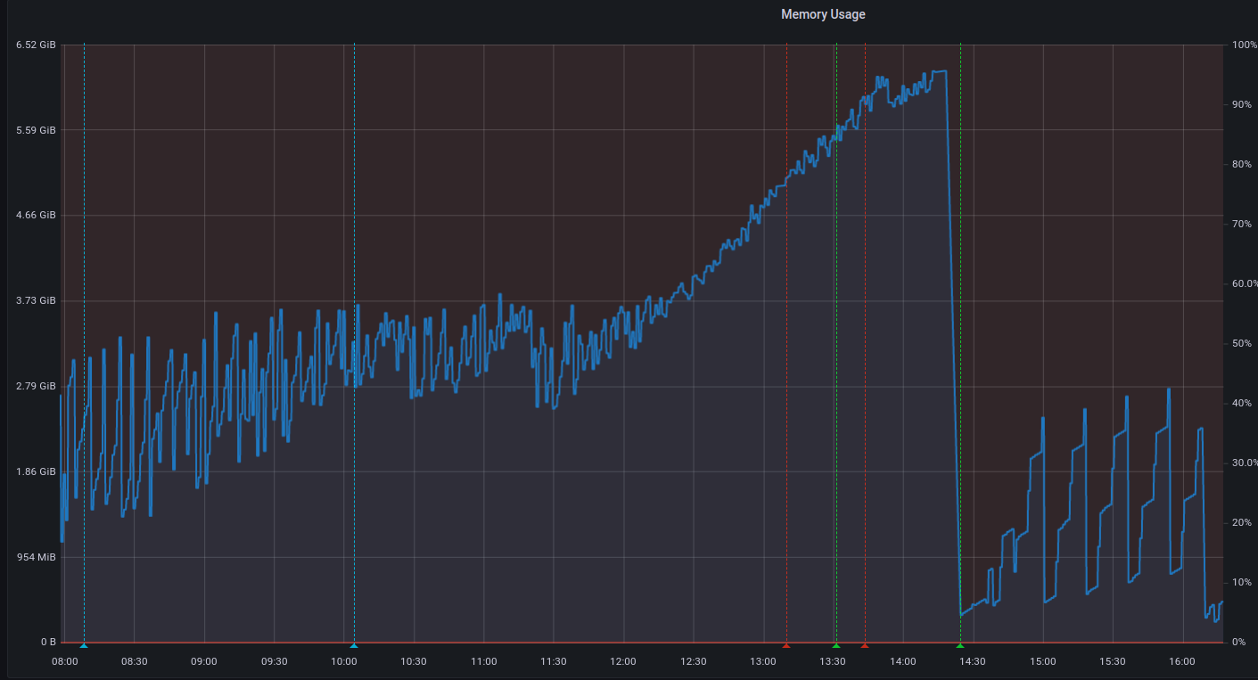 Memory Leak When Using Ldap User Federations · Issue 19396 · Keycloakkeycloak · Github 