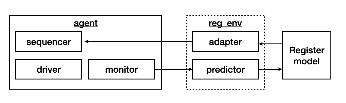 GitHub - ryderhu512/RAL: register model integration for register and memory