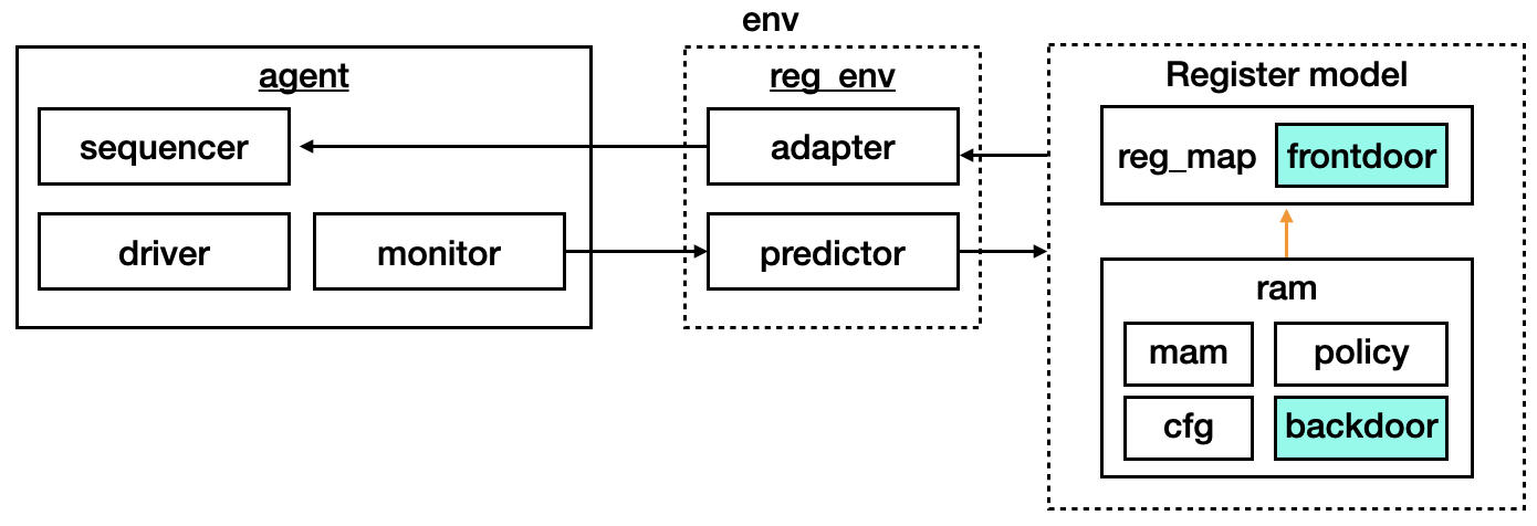 GitHub - ryderhu512/RAL: register model integration for register and memory