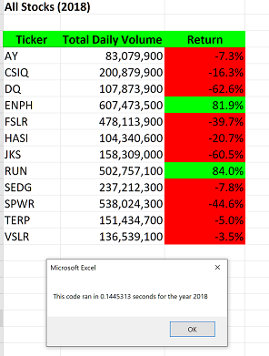 GitHub - linnearice/Wallstreet_Stock_Analysis: Used excel VBA and macros to analyze stock data