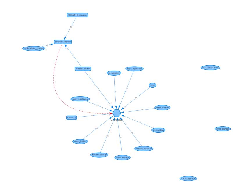 all devices connect to coordinator, not to routers · Issue #4189 ...