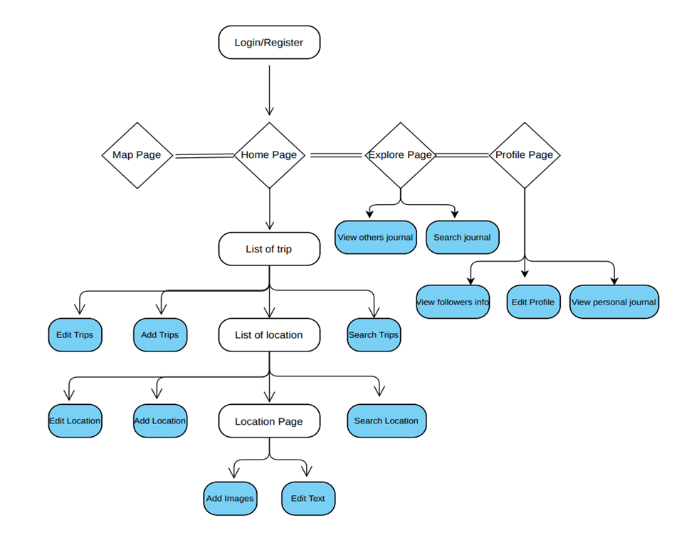 GitHub - Lava-Iris/Travile