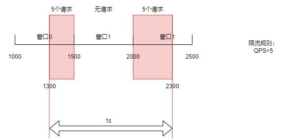 滑动窗口只有两个的话，无法避免固定窗口存在的问题，依然存在1秒中之内请求超出阈值的情况？ · Issue 2859 · Alibabasentinel · Github 9698