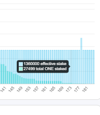 Staking Explorer - Strange "spike" at Effective Stake of validators Graph · Issue #335 · harmony ...